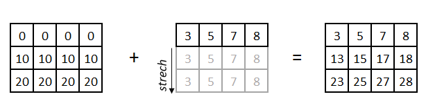 NumPy Broadcasting - AlphaCodingSkills NumPy Broadcasting - AlphaCodingSkills