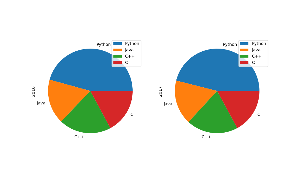 Pandas DataFrame - plot.pie() function - AlphaCodingSkills Pandas DataFrame - plot.pie() function - AlphaCodingSkills